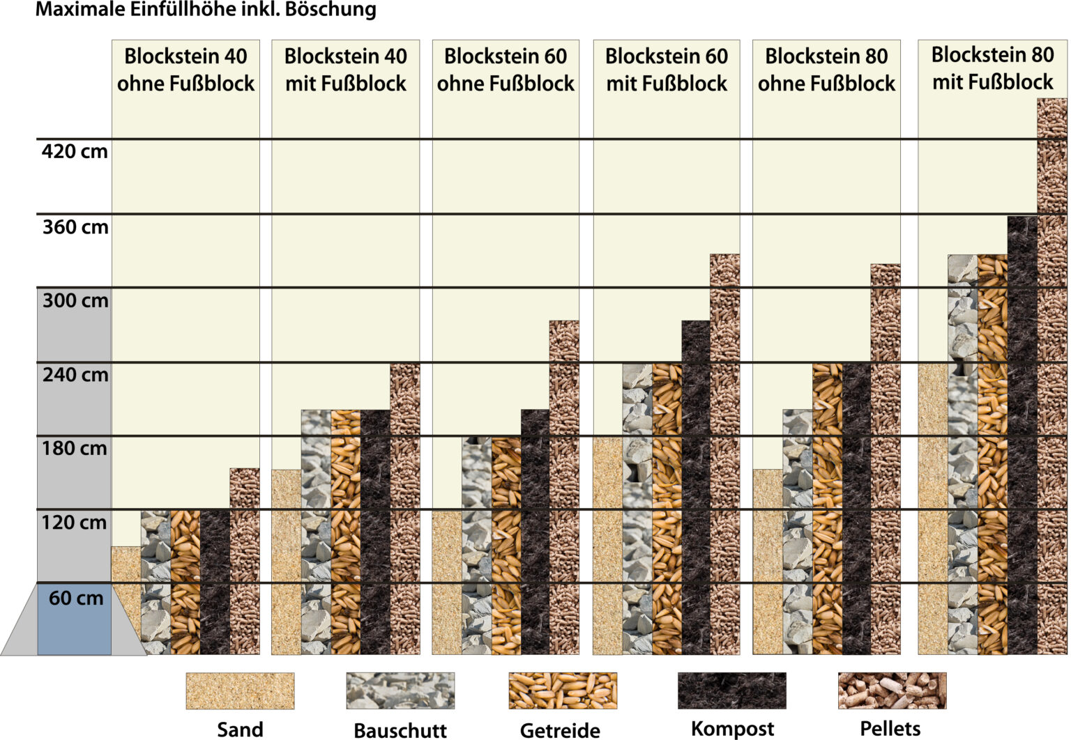 Betonblocksteine - Leier